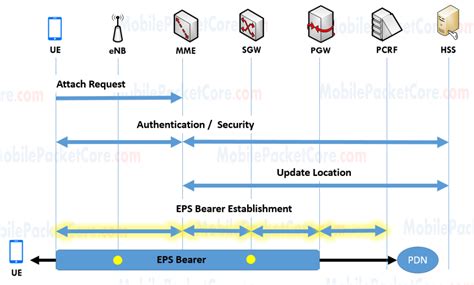 Your Guide For Lte Attach Procedure Lte Mobile Packet Core