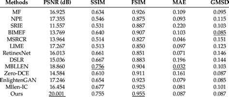 On The Lol Dataset We Conducted A Quantitative Evaluation Of Low Light