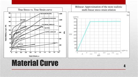 Ppt Bilinear Isotropic Hardening Behavior Powerpoint Presentation Free Download Id 2438599