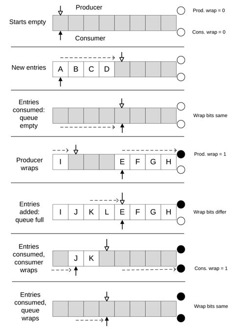 Arm Smmuv3命令和事件队列分析（四） Arm Smmu Event Csdn博客