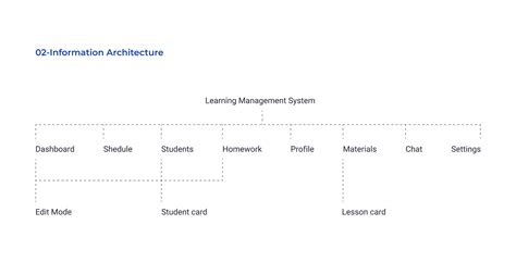 Learning Management System For Mentors On Behance