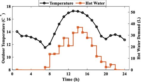 Figure 5 From An Igdt Based Energy Management System For Local Energy