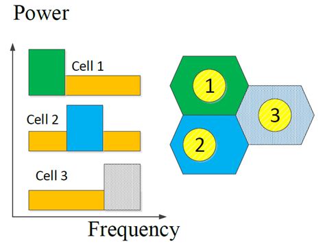 Soft Frequency Reuse With Reuse Factor Δ 3 Download Scientific Diagram