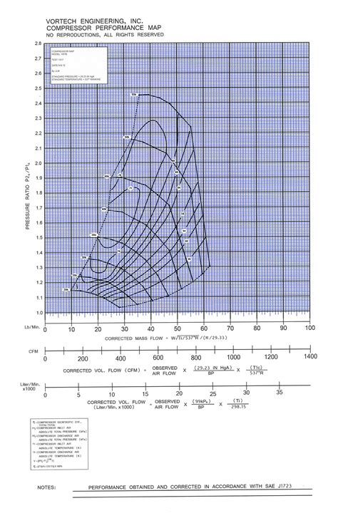 Compressor Maps Vortech Superchargers