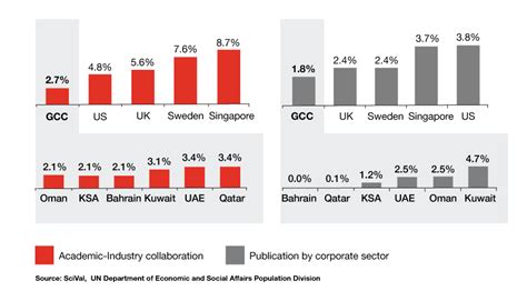Advancing Research And Innovation Capabilities Across The Gcc