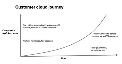 Securing The Cloud The Evolution And Future Of Aws Root Access Management Mfa Integration And