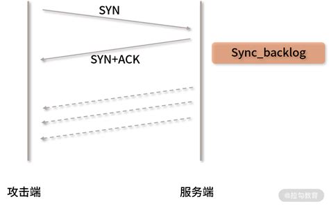 运维36讲第28课：防洪安全：ddos 的原理分析及攻防策略课程名称 Ddos防御 Csdn博客