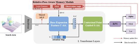 Github Mumuqiaohvtrack Eccv24 3d Single Object Tracking In Point Clouds With High Temporal