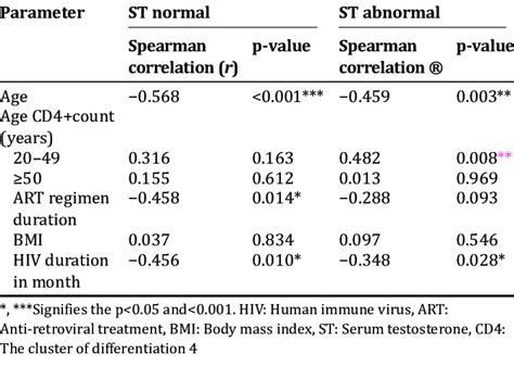 Correlation Between Erectile Dysfunction And Clinical Variables Download Scientific Diagram