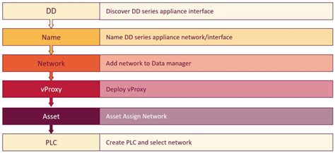 Configuring VLAN Dell PowerProtect Data Manager Deployment Best
