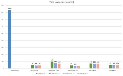 Compare Mysql Dump Tools Mysqldump Shell Mydumper