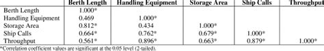 Correlation Coefficients With Inputs And Outputs Download Table