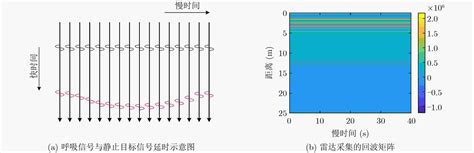 a human target detection method under complex conditions by distributed