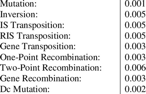 parameters of the genetic operators of the gep model download