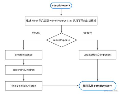 React 设计原理 Part 2 架构篇 Codingwithalice Blog React 设计原理 Part 2 架构篇 Codingwithalice Blog