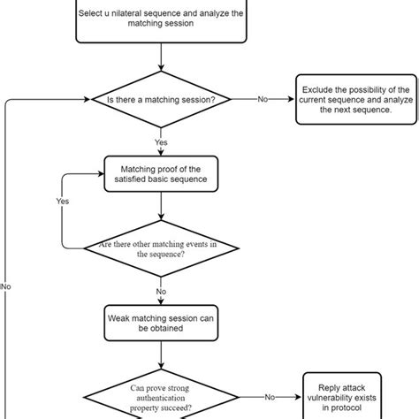 The Process Of Proving Protocol Security Property Based On Logic Of Event Download Scientific