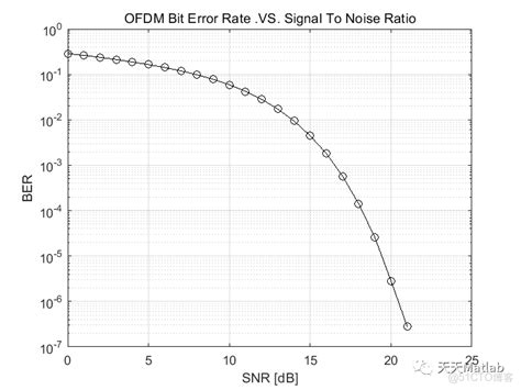 基于matlab模拟ofdm中snr和ber的关系附完整代码matlab仿真博客的技术博客51cto博客