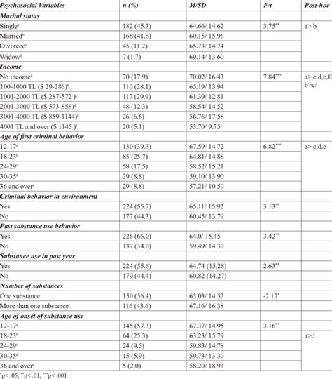 Bivariate And Multivariate Results Download Scientific Diagram