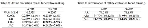 [aaai 2024] parallel ranking of ads and creatives in real time