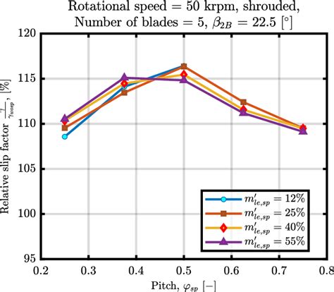 The Effects Of Pitch And Length Of Splitter Blades On The Slip Factor