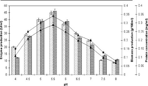 Figure 2 From Optimization Of Process Parameters For Cellulase Production By Novel