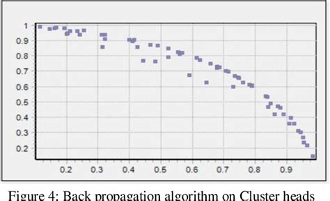 Figure 4 From A Customised Approach For Reducing Energy Consumption In Wireless Sensor Network
