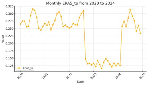Data Issues In Lai Tp And Ssrd Era5 Land Monthly Data C3s Datasets