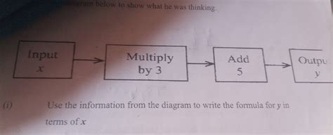 Solved Diagram Below To Show What He Was Thinking Input Multiply Outpv Add X By 3 5 I Use Th
