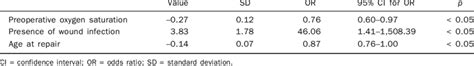Model 1 Risk Factor Analysis Download Table