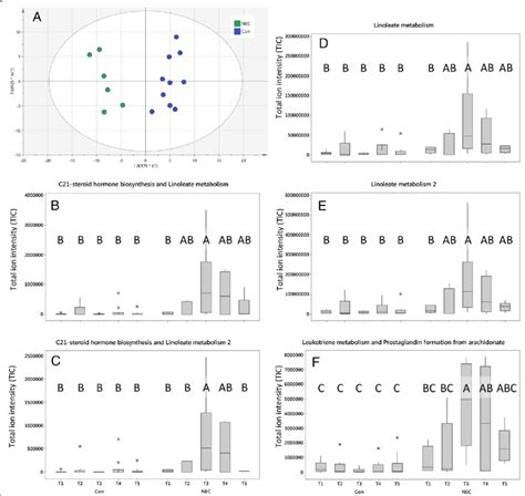 Lcms Metabolomic Features Associated With Nec Diagnosis A Opls Da Of Download Scientific