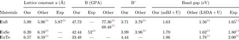Calculated Values For The Lattice Parameter A In Å Bulk Modulus In