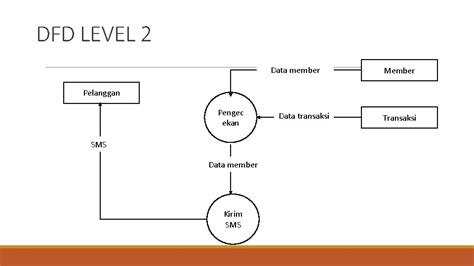 Diagram Alur Data DFD PENGERTIAN DFD FUNGSI DAN