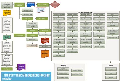 Third Party Risk Management Framework Template