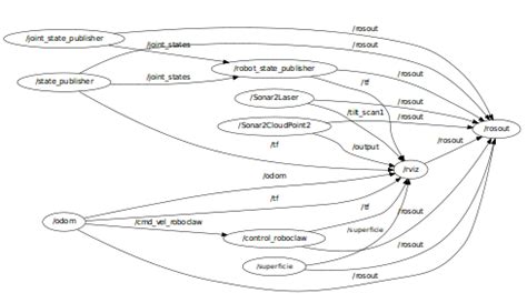 Ros Architecture And Concepts