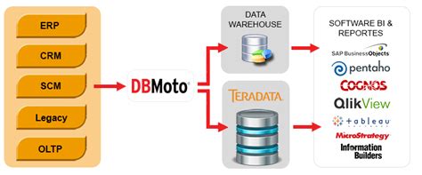 Integración de datos con Teradata IBP Change Data Capture