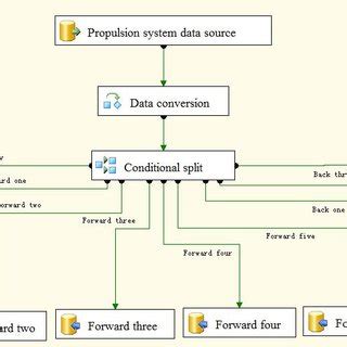 ETL Flow Chart Of Propulsion System Fact Data Download Scientific Diagram