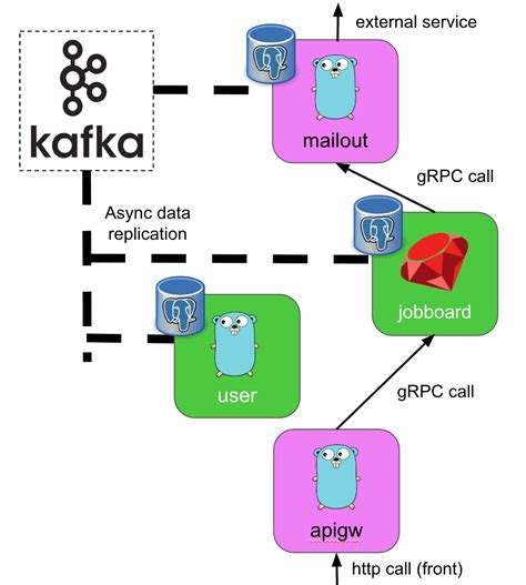 Layers Vs Silos A Tale Of 2 Microservice Architectures By Emmanuel