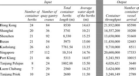 Input And Output Variables Of Selected Ports For Year 2004 Download Table