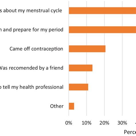 A Graph Showing The Respondents Overall Feelings About Using A Period Download Scientific