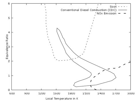 Combustion Zone Map Comparison For N Heptane Fuel In Diesel A Cdc