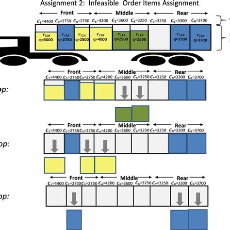 Illustration Of The Loading Plan 2 And The Unloading Sequence Of The Download Scientific