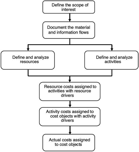 Steps For Designing An Activity Based Costing Abc System Modified