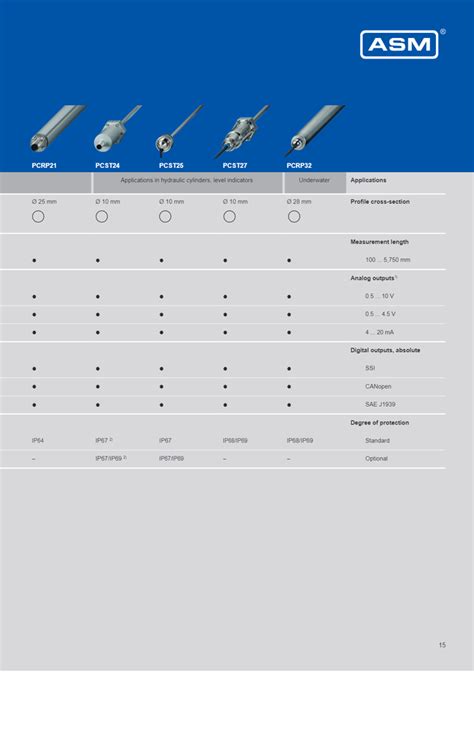 2 A Abs Linear Position Sensor For Industrial At Rs 1500piece In Medak Id 7887077348