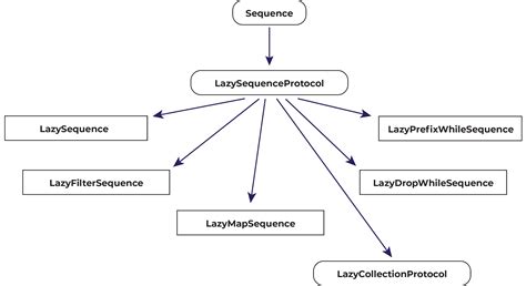 Lazy Operations Beginning Swift