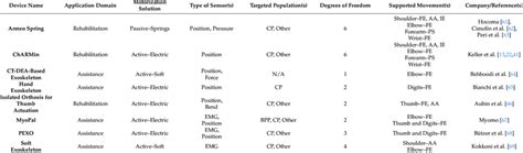 Sensor Based Upper Limb Exoskeletons In Pediatrics Download Scientific Diagram
