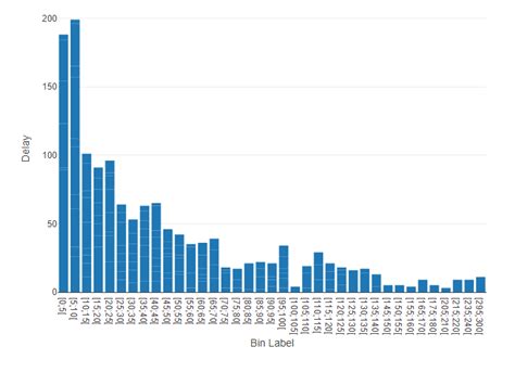 Solved Create A Histogram With Custom Bin Size To Build A Alteryx