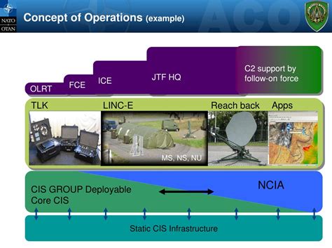 Ppt Evolution Of Nato Cis Group Mission Structure And Future Developments Powerpoint