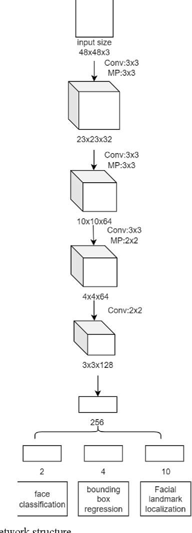 Figure 3 From Face Recognition Model Based On Mtcnn And Facenet
