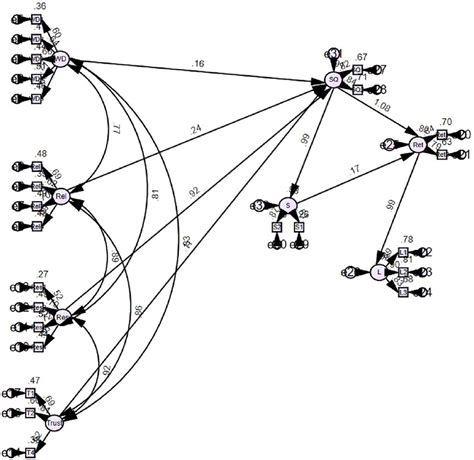 Structural Equation Model Source Author Analysis Download