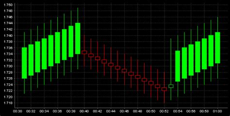 Java Is It Possible To Show Hollow Candle In Candlestick Jfreechart